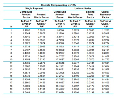 Solved N 1 2 3 5 7 8 9 10 11 Discrete Compounding; i =12% | Chegg.com