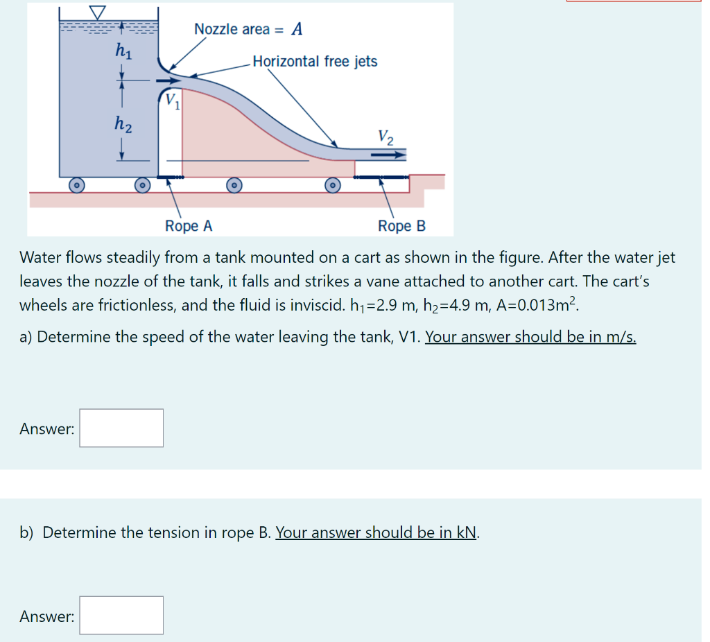 Solved Nozzle area = A Horizontal free jets V h2 Rope A Rope | Chegg.com