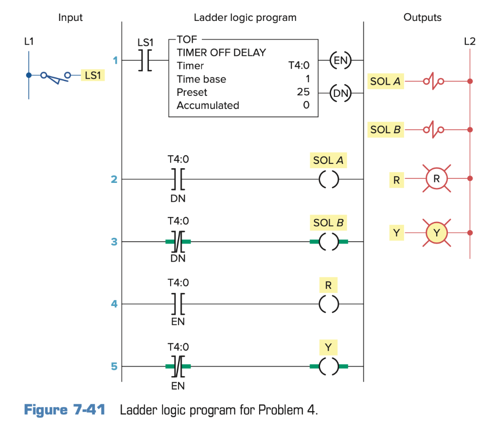 Solved Input Ladder logic program Outputs L1 LS1 in L2 1 H | Chegg.com