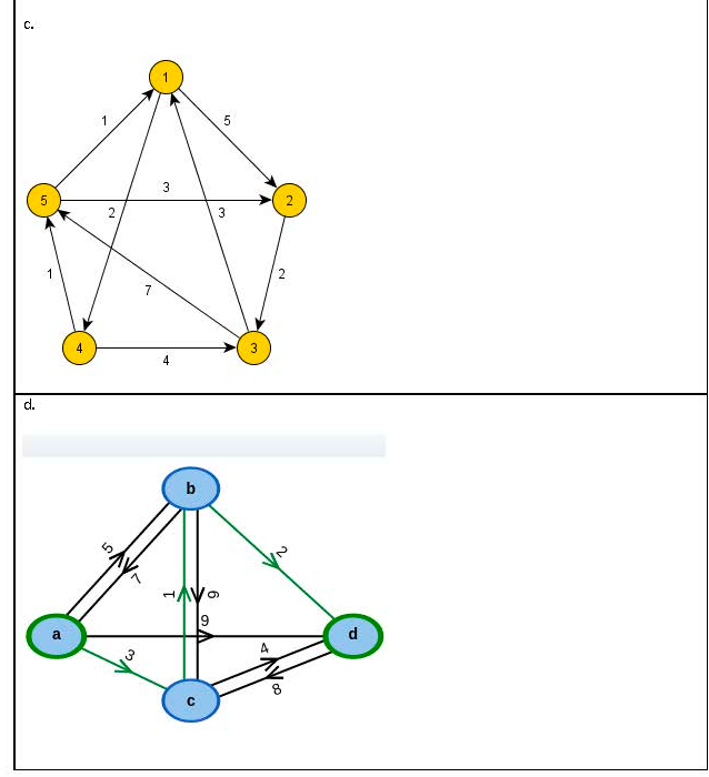 Solved For each of the following graph, use the Flyod's | Chegg.com