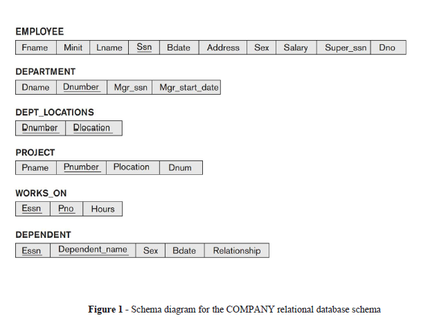 Solved EMPLOYEE Fname Minit Lname Ssn Bdate Address Sex | Chegg.com