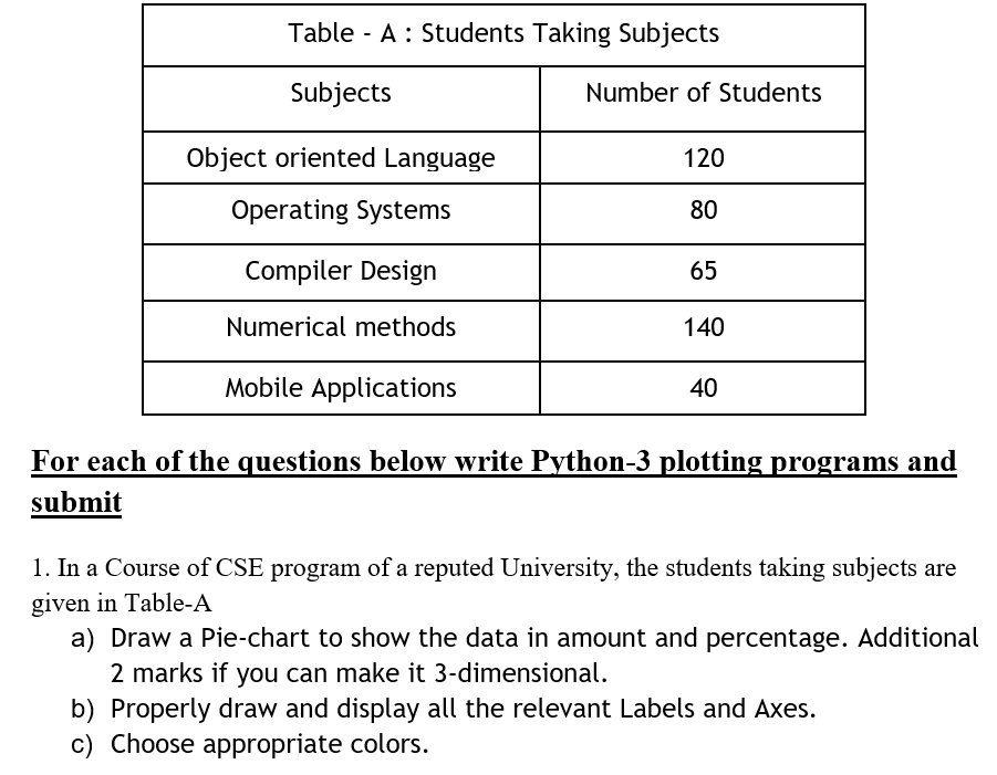 Solved Table - A : Students Taking Subjects Subjects Number | Chegg.com