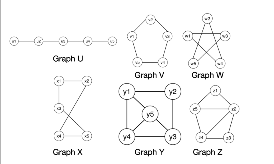 Solved 1. Which, if any, of the graphs are a | Chegg.com