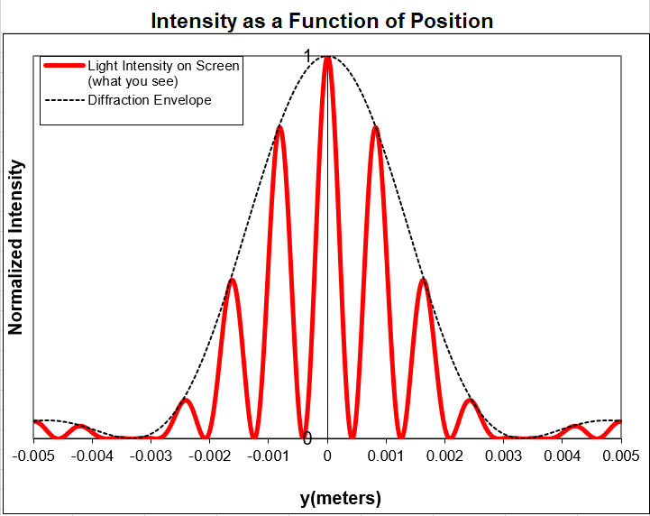 Solved Intensity as a Function of Position Light Intensity | Chegg.com