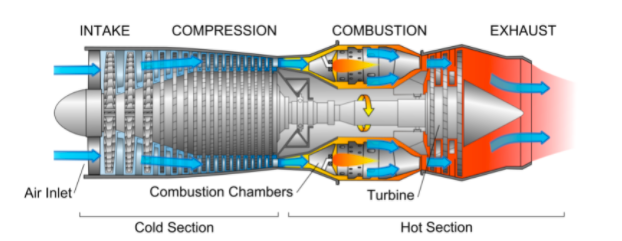 Solved A single-spool turbojet engine is powering an | Chegg.com