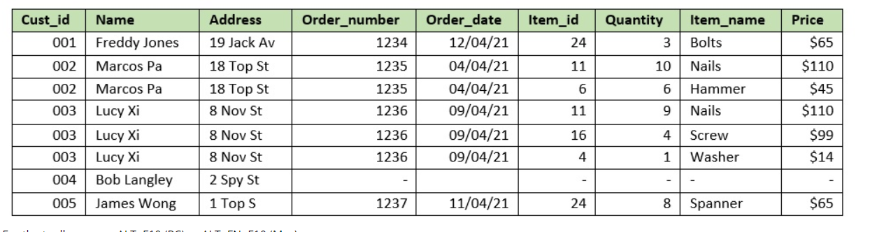 Solved The table in the image includes details of customers | Chegg.com