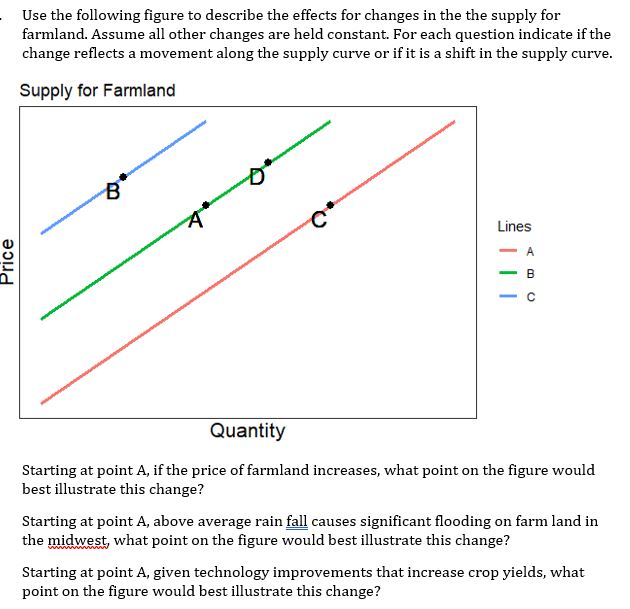 Solved Use the following figure to describe the effects for | Chegg.com
