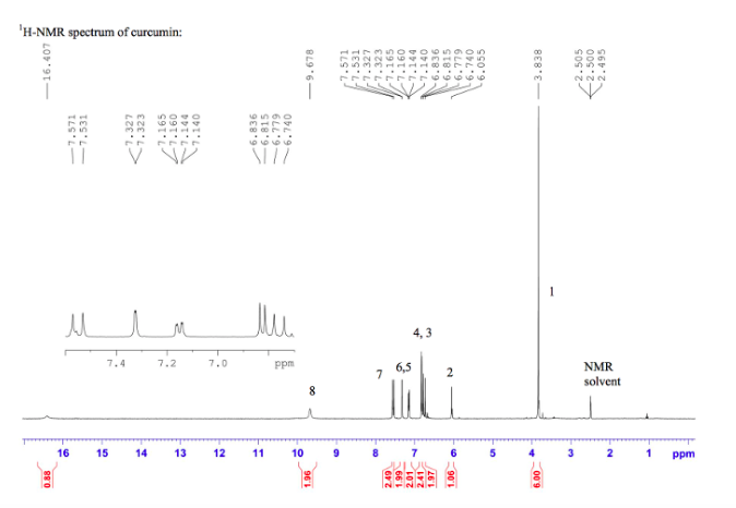 Solved Label the proton groups for the 1H-NMR of Curcumin | Chegg.com