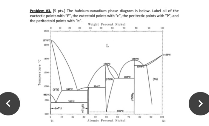 Solved Problem #315 pts.J The hafnium-vanadium phase diagram | Chegg.com