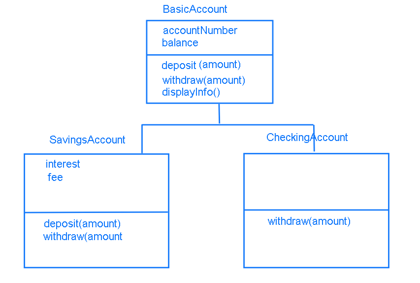 Solved Goals Understand inheritance and method overriding | Chegg.com