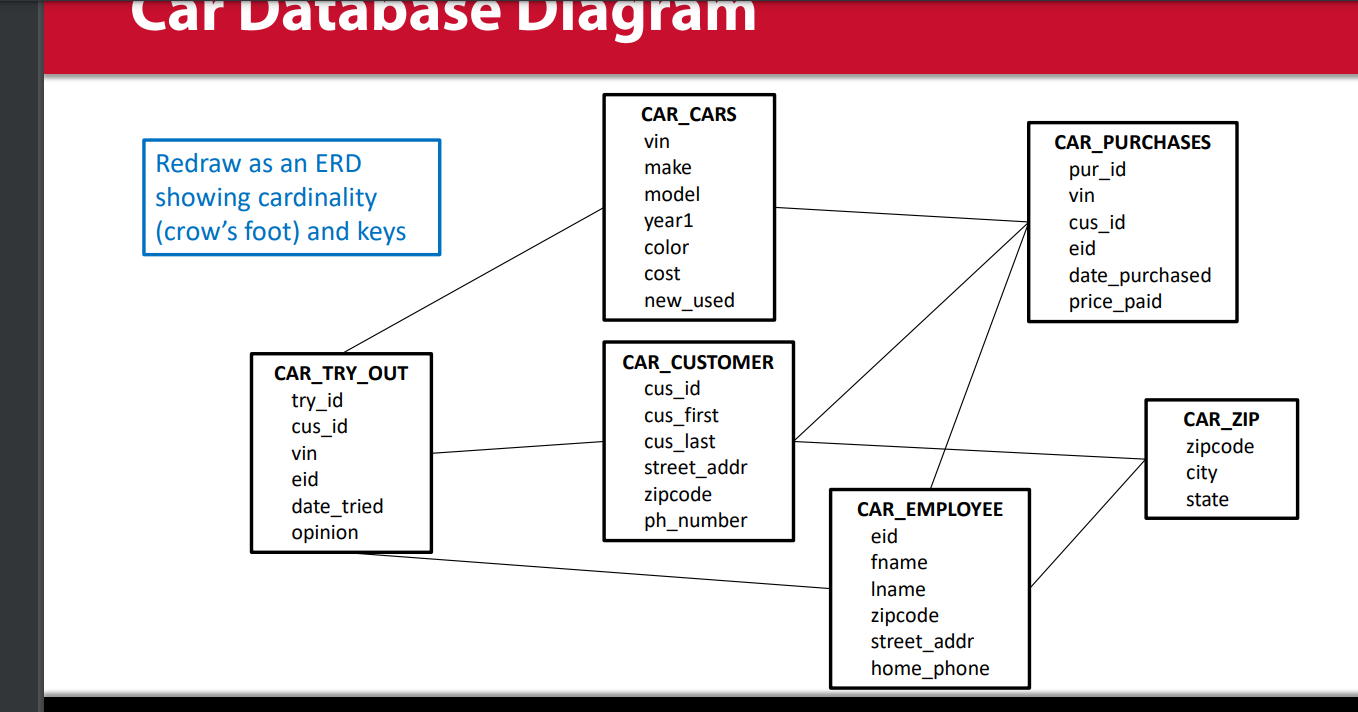 Solved Car Database Diagram CAR_PURCHASES pur_id Redraw as | Chegg.com