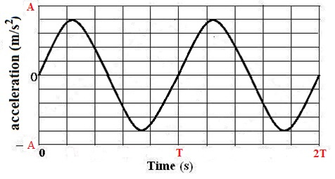 Solved An acceleration vs. time graph for an object moving | Chegg.com