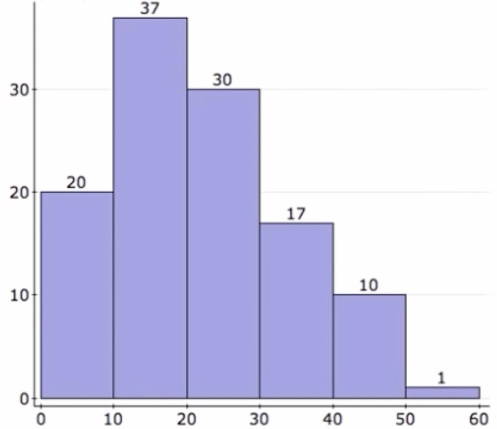 Solved Given the histogram, where the x-axis represents the | Chegg.com