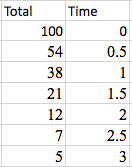 Solved Find -ln(N/N0) from the given table of Alpha Decay | Chegg.com