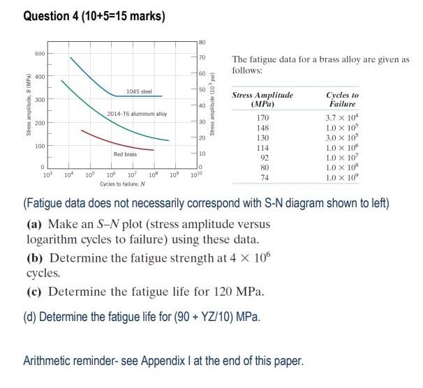 Solved Question 4(10+5=15 marks ) The fatigue data for a | Chegg.com