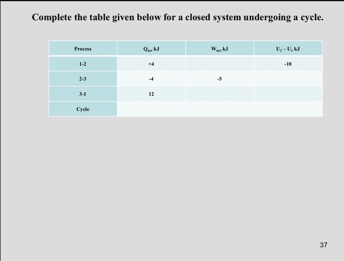 Solved Complete the table given below for a closed system | Chegg.com