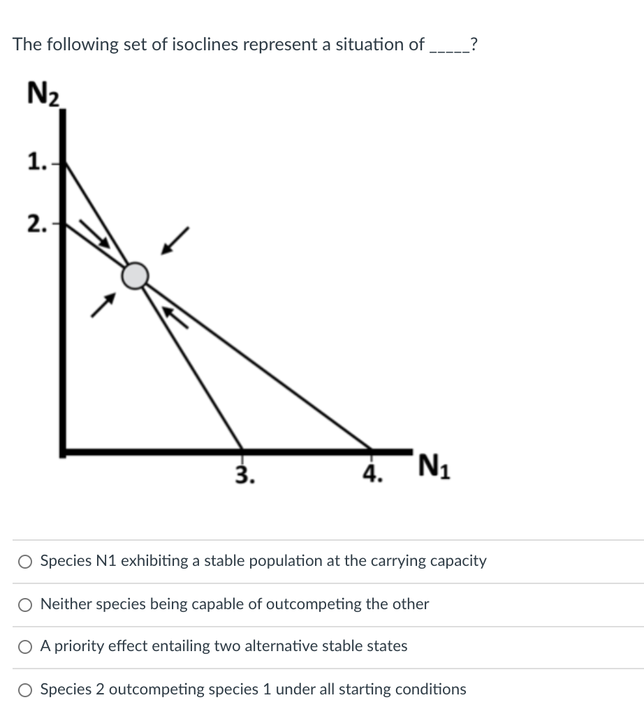 Solved Question 32 2 pts Using the isocline graph below, | Chegg.com