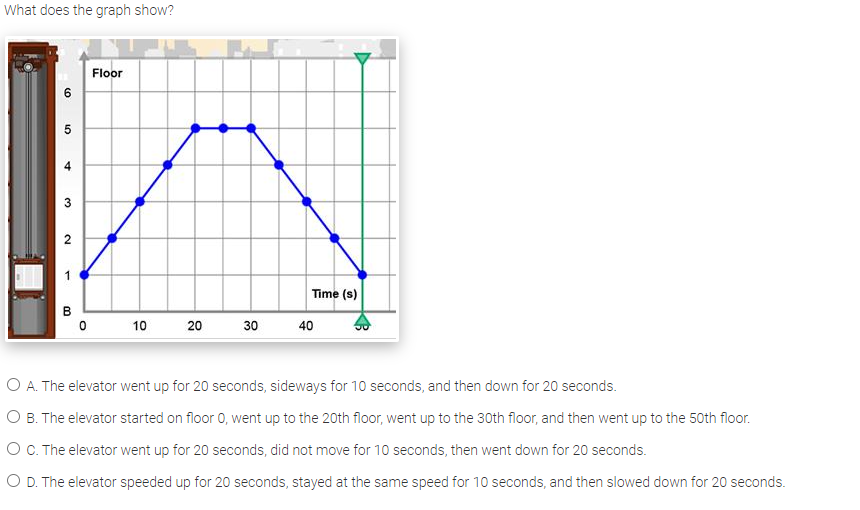 Solved What does the graph show? A. The elevator went up for | Chegg.com