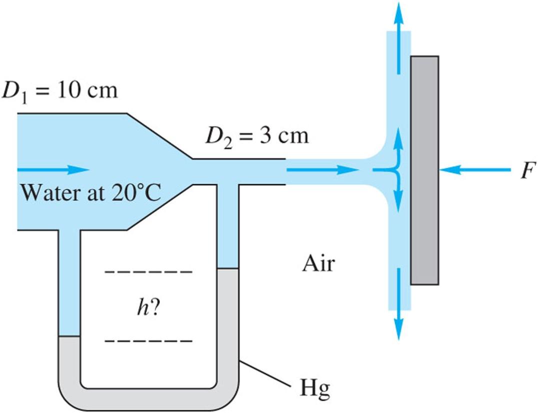Solved Water flows through a circular nozzle, exits into the | Chegg.com