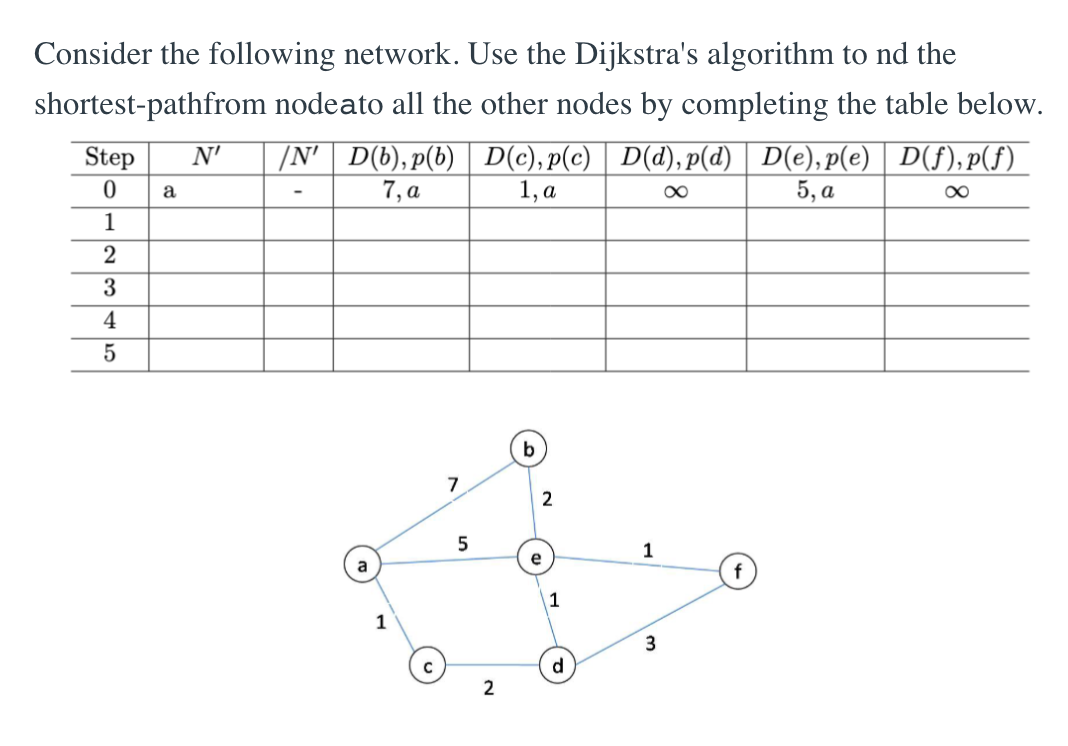 Solved Consider the following network. Use the Dijkstra's | Chegg.com