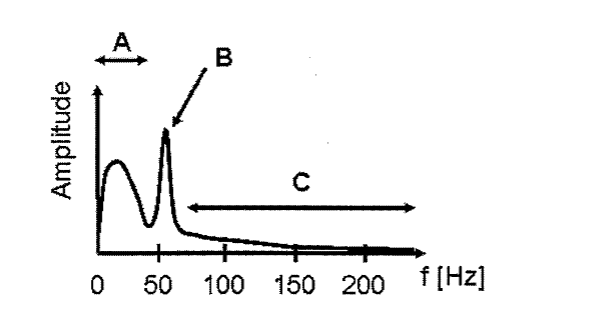 Solved The graph below shows the frequency spectrum | Chegg.com