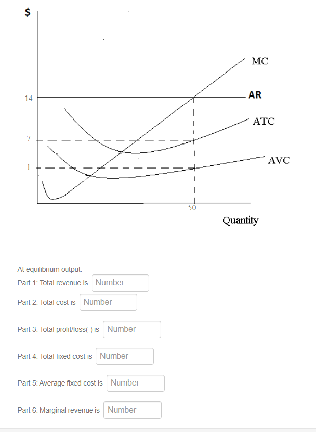 Solved At equilibrium output:Part 1: Total revenue isPart 2: | Chegg.com