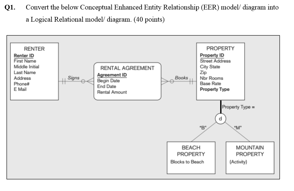 Solved Q1. Convert the below Conceptual Enhanced Entity | Chegg.com