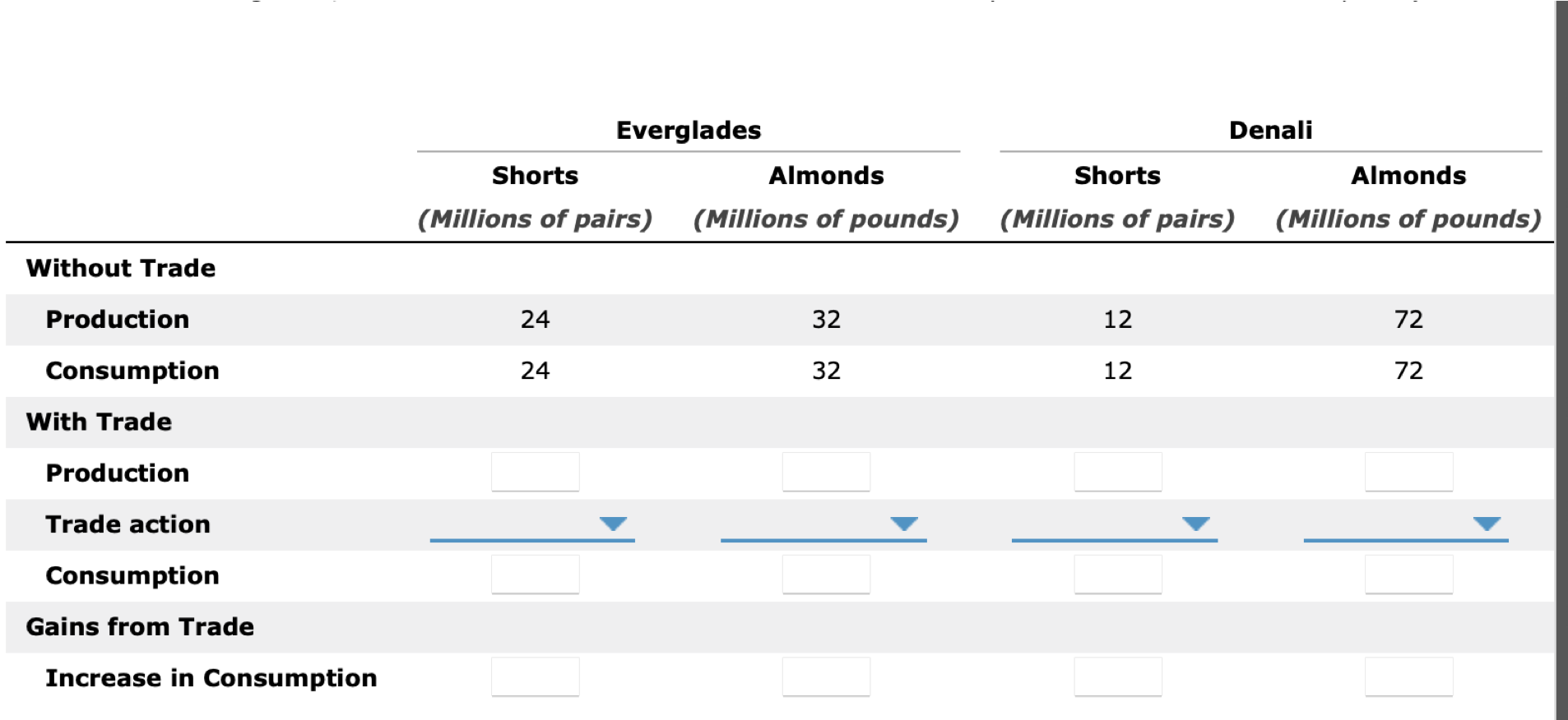 Solved 3. Gains from trade Suppose there exist two imaginary | Chegg.com