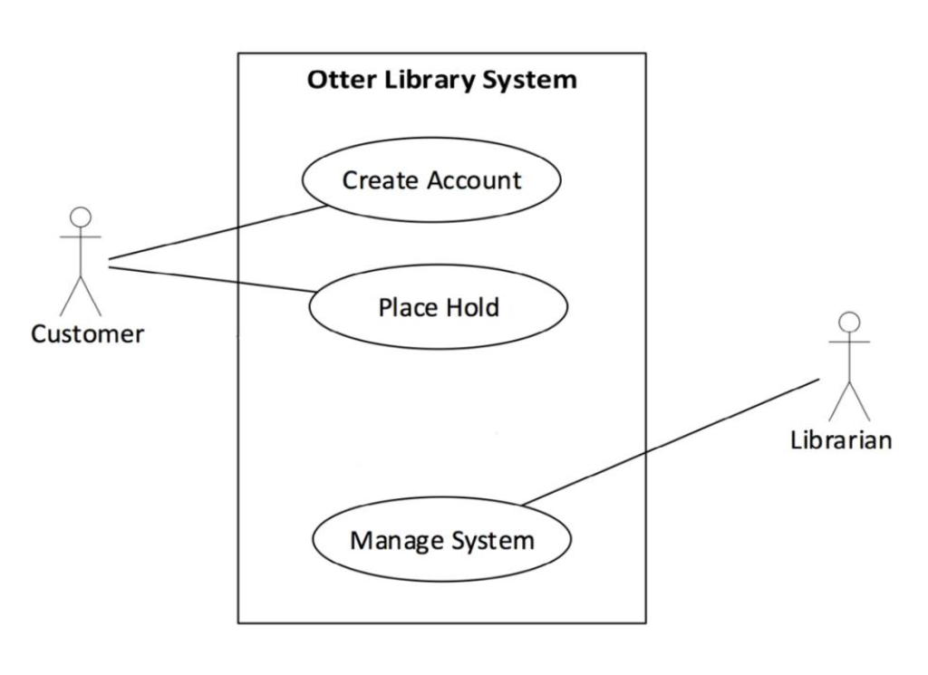 Solved For this part of the project, you will develop an | Chegg.com