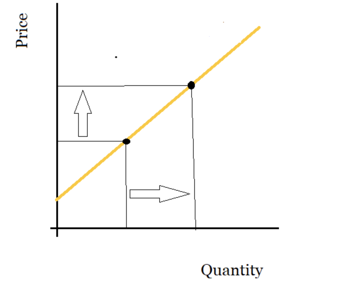 Solved This graph best illustrates An increase in the | Chegg.com