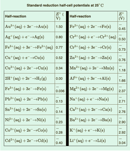 Solved Standard reduction half-cell potentials at 25°C | Chegg.com