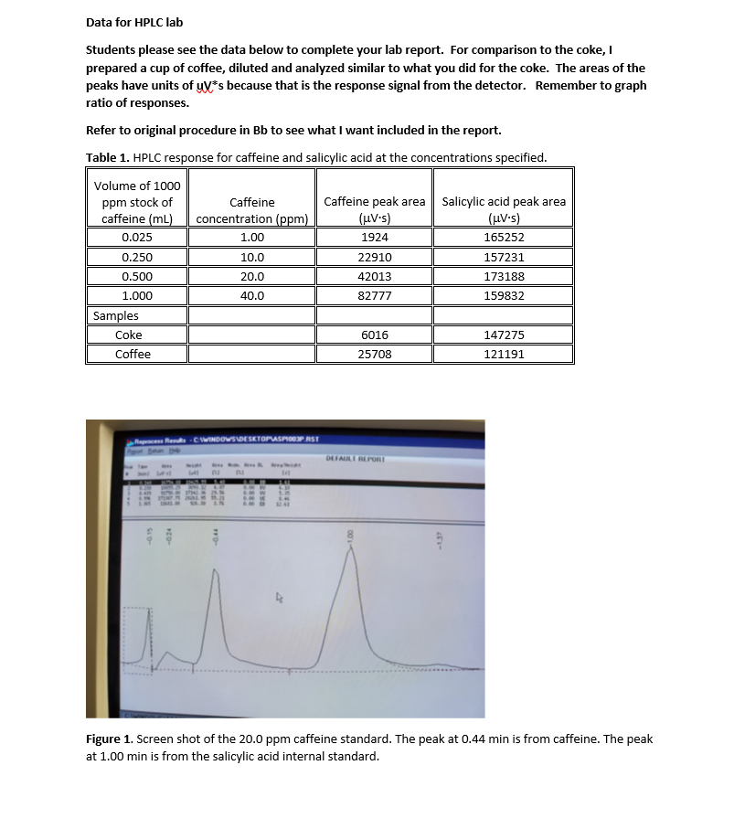 11 Data for HPLC lab Students please see the data | Chegg.com