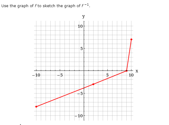 Solved A table of values for a one-to-one function is given. | Chegg.com