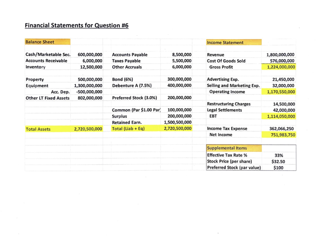 Solved Financial Statements for Question \#6problem \#6 ( 10 | Chegg.com