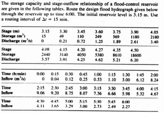 The storage capacity and stage-outflow relationship | Chegg.com