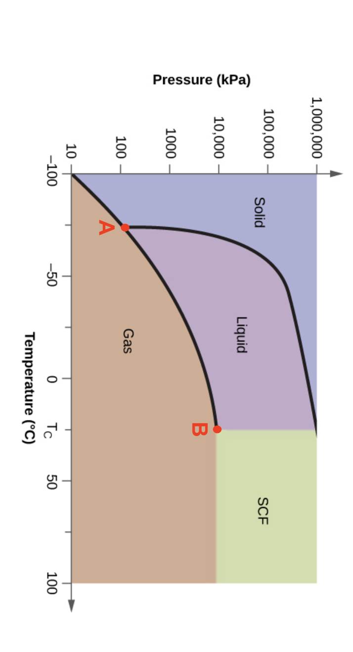 Solved Temperature (∘C)Using the phase diagram for CO2 shown | Chegg.com