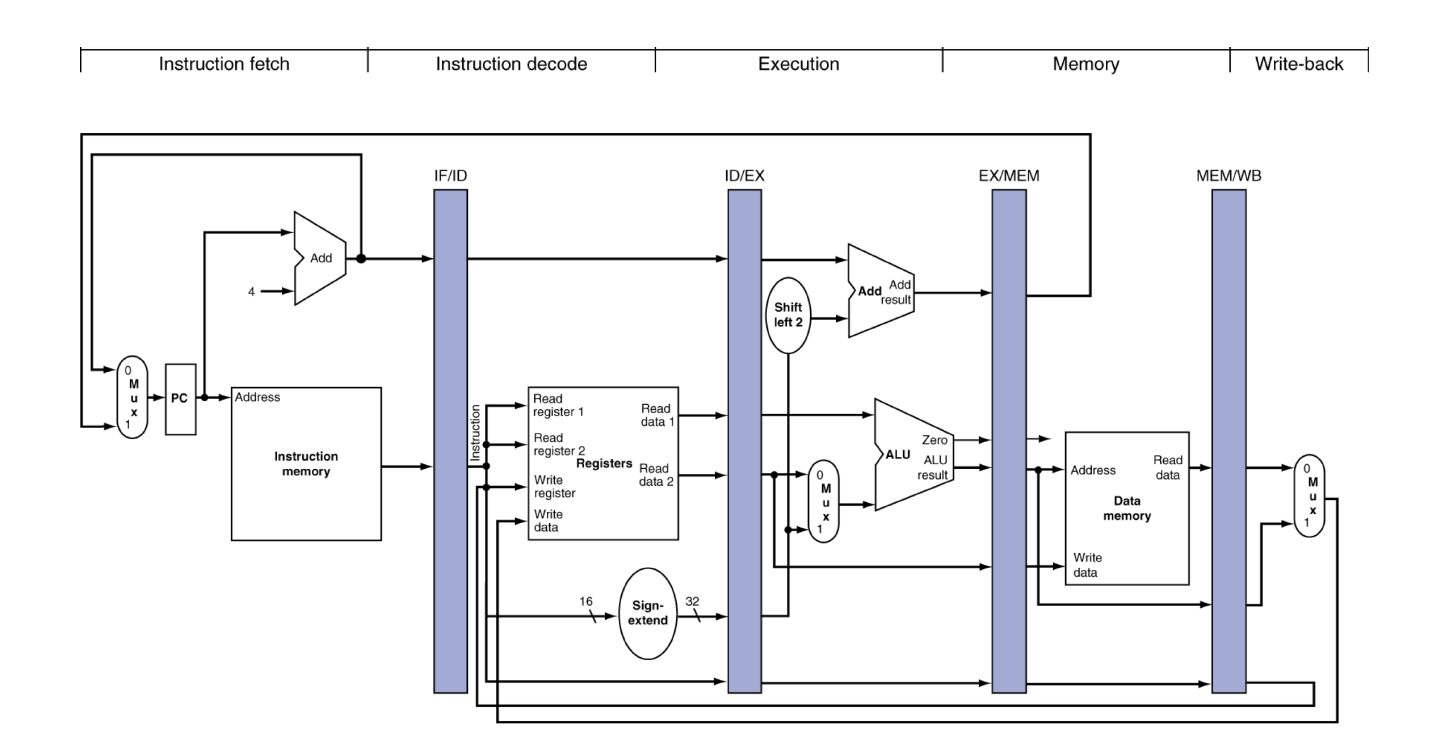 Consider the following code: $2, $4, $12 $18, 4($29) | Chegg.com