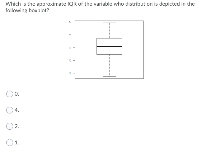 Solved Which is the approximate IQR of the variable who | Chegg.com
