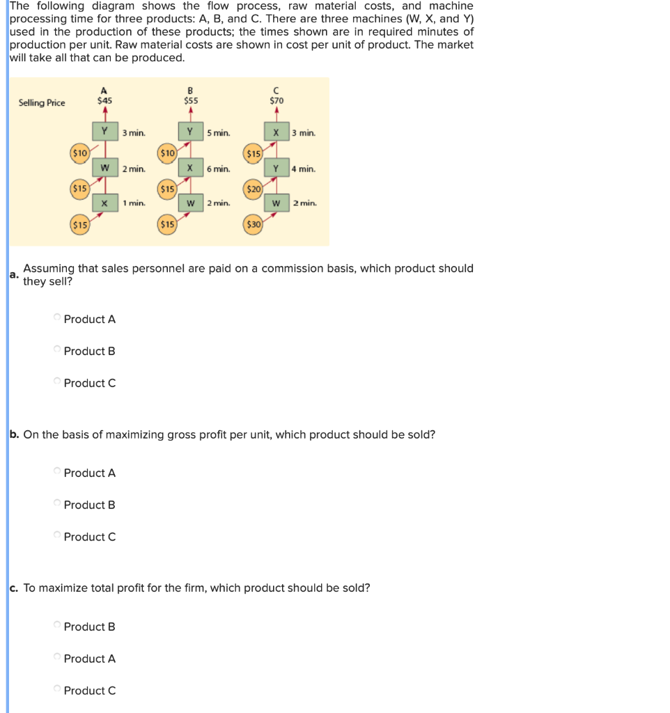 Solved The following diagram shows the flow process, raw | Chegg.com