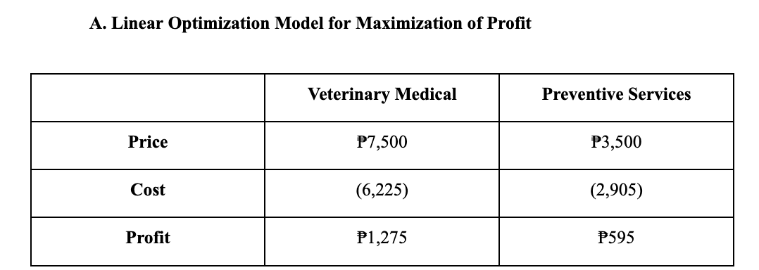 Solved A. Linear Optimization Model for Maximization of | Chegg.com