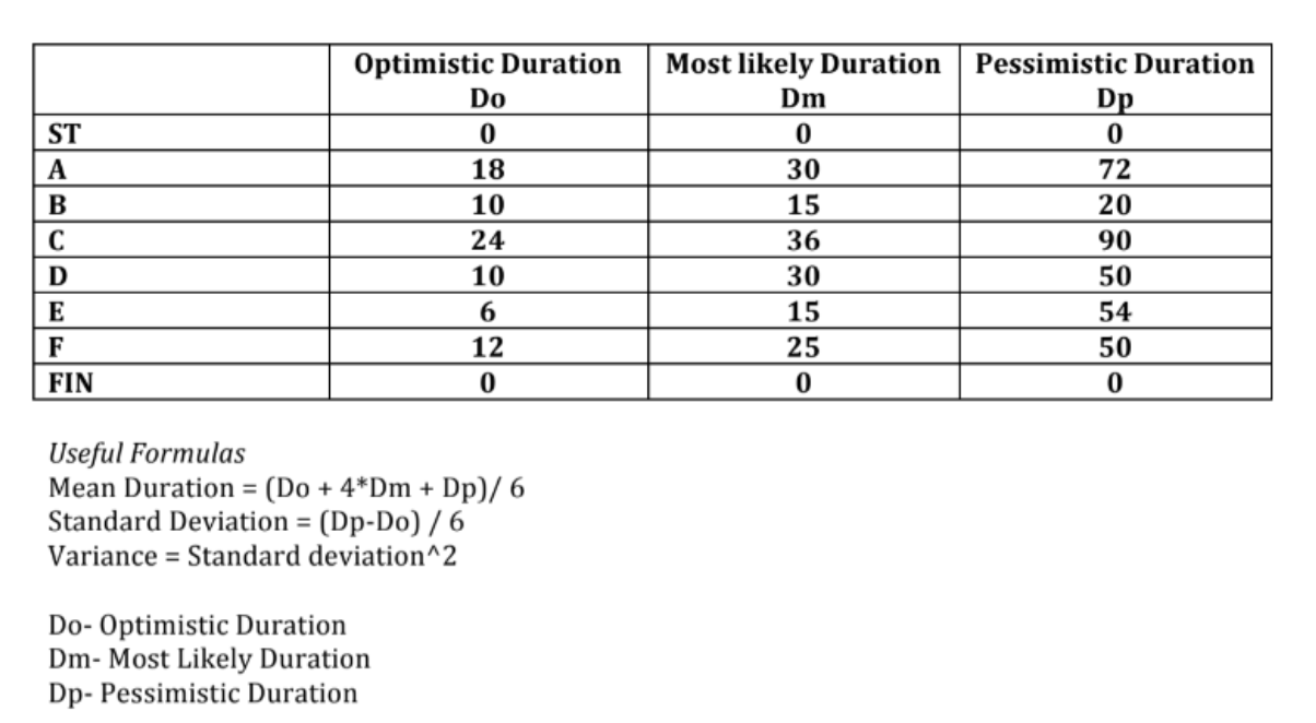 Solved 3. Use PERT to solve the following problem and answer | Chegg.com