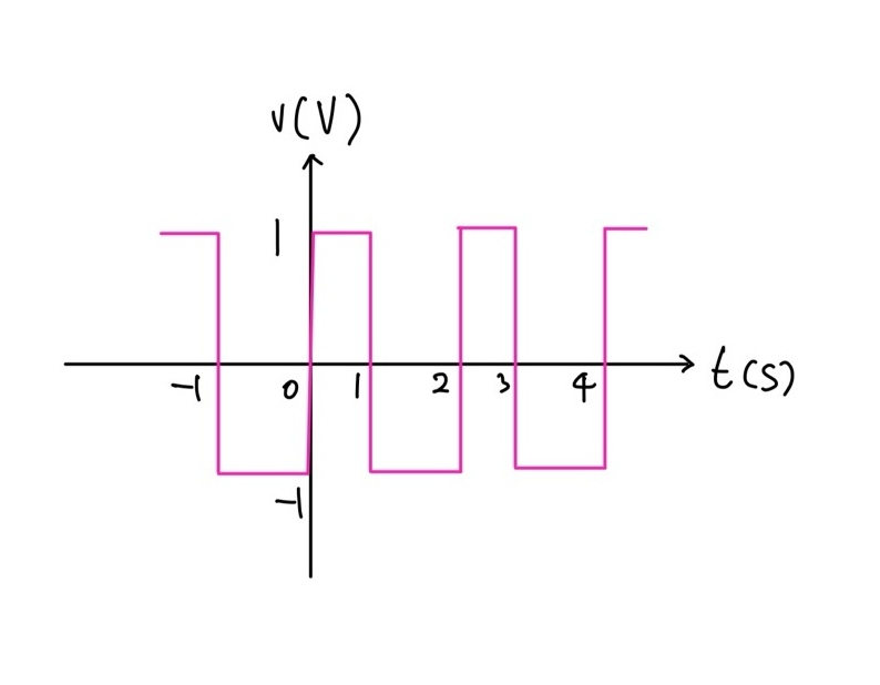 Solved Obtain fourier series | Chegg.com