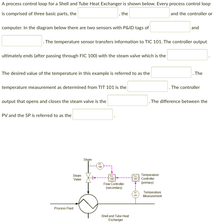 Solved A process control loop for a Shell and Tube Heat | Chegg.com