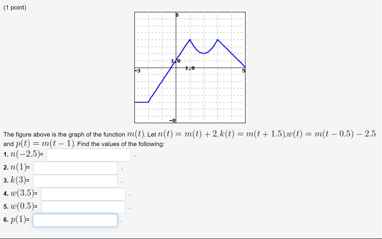 Solved (1 point) The figure above is the graph of the | Chegg.com