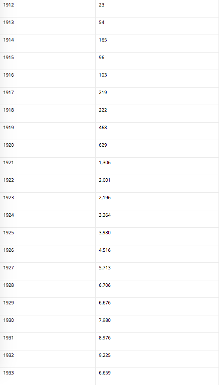 Solved 1912 23 1913 54 1914 165 1915 6 1916 103 1917 219 | Chegg.com