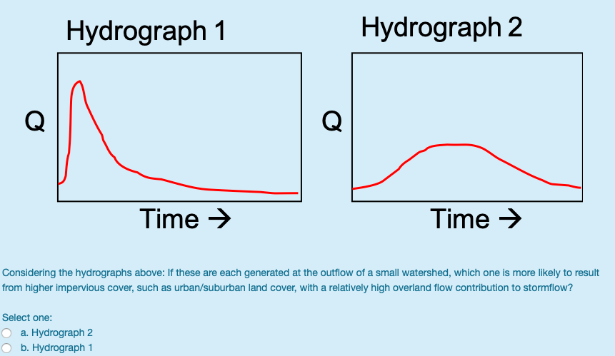 Solved Hydrograph 1 Hydrograph 2 Time → Time → Considering | Chegg.com