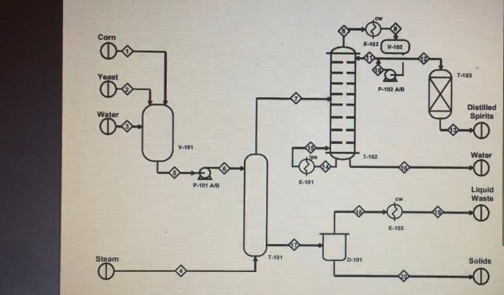 A distilled spirits process is shown in the attached | Chegg.com