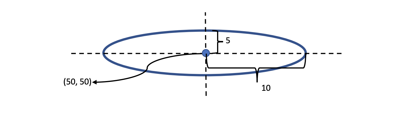 Solved Implement the parametric equation of an ellipse to | Chegg.com