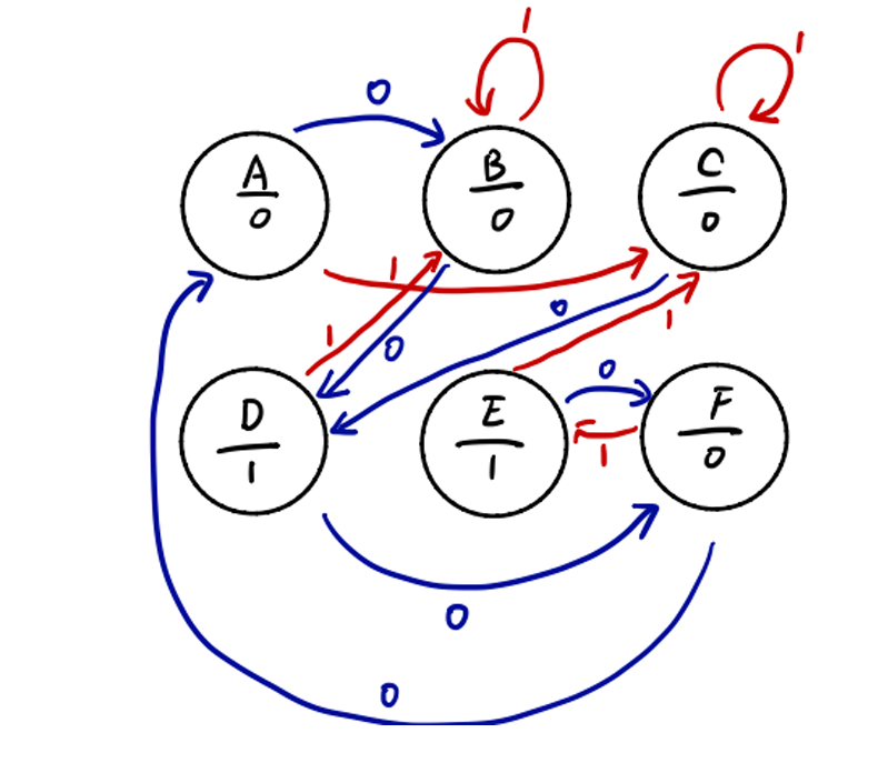 Solved Perform State Minimization For The Following Fsm