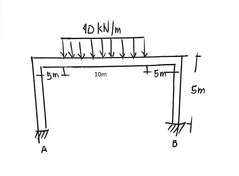 Solved Using the unit load method, calculate the reactions | Chegg.com